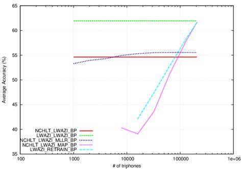 The Average Accuracies Obtained Using Various Adaptation Methods To Download Scientific Diagram