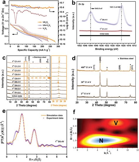 Electrochemical Kinetics Analysis A Gitt Curves And The Corresponding Download Scientific