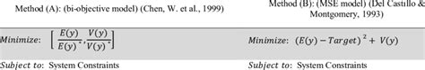 Two Methods Of Optimization Based On Dual Response Surface Download Table
