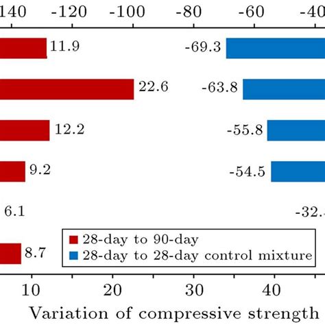 Multiple Comparisons Of Compressive Strength Variation Download Scientific Diagram