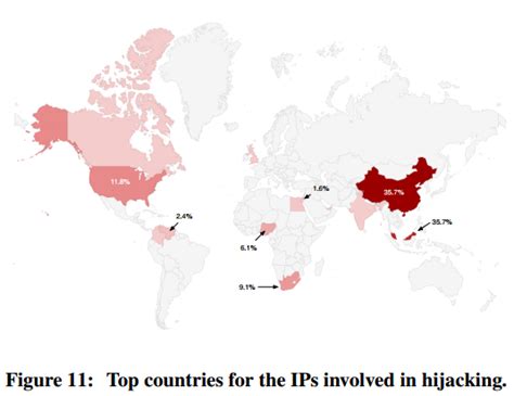 Manual Phishing Attack Attackers By Country Security Affairssecurity