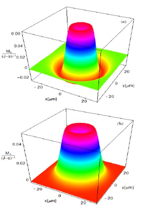 The Orbital Angular Momentum Density M Z As A Function Of X And Y