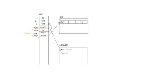 内存分配的三种方式 存储分配方式 csdn博客