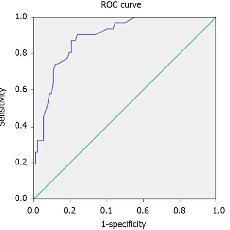 Receiver Operating Characteristic Curve Demonstrating Sensitivity As A