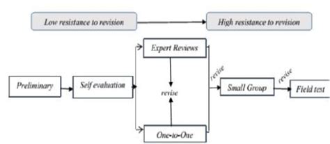 Figure 1 From Developing Of Higher Order Thinking Skill Hots