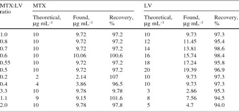 Table 1 From Comparison Of Uv Derivative Spectrophotometry And Partial Least Squares Pls 1