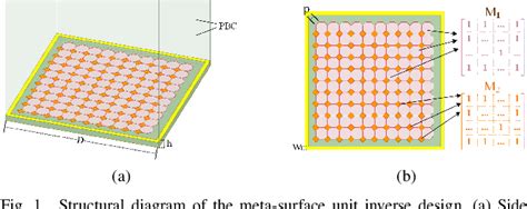 Figure 1 From A Novel Metasurface Inverse Design Based On Back
