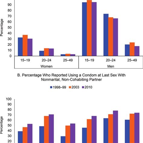 Frequency Of Recent Sex And Risky Sexual Behaviors Over Time Download Scientific Diagram