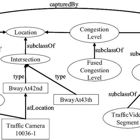 A Semantic Sensor Ontology Example Download Scientific Diagram