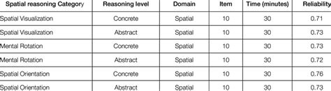 Description Of Spatial Reasoning Test Download Scientific Diagram