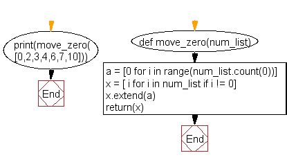 Python Push All Zeros To The End Of A List W3resource