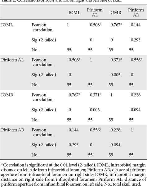 Figure 1 From Morphometric Analysis Of Infraorbital Foramen In Indian Dry Skulls Semantic Scholar