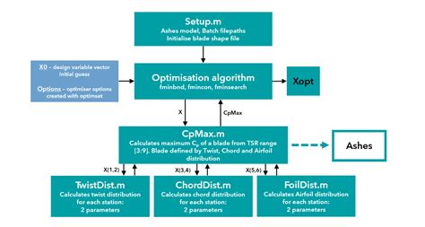 Wind Turbine Optimisation Harry Mills