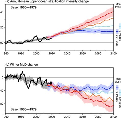 A Ratio Of Annual‐mean Upper‐ocean Stratification Intensity Relative