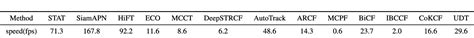 Table 1 From Siamese Transformer Network For Real Time Aerial Object Tracking Semantic Scholar