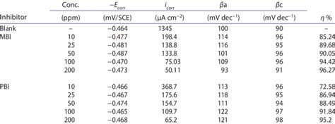 Corrosion Parameters Obtained By Polarization Methods Download