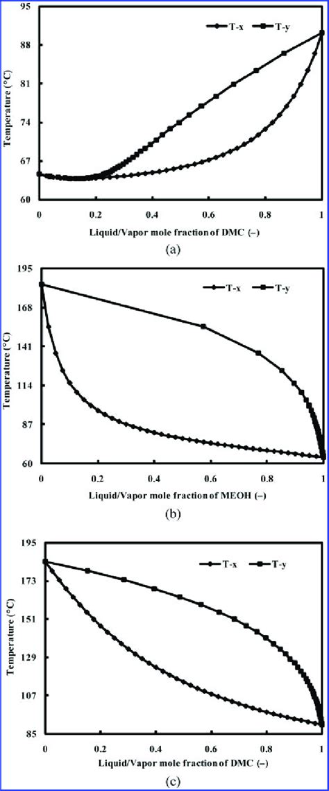 Txy Diagrams For Binary Mixtures In Example I At 1 Atm A DMC MEOH Download Scientific
