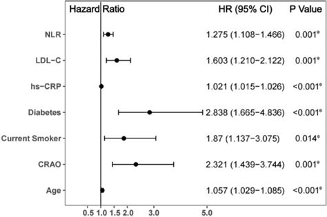Sex Differences In Major Adverse Cardiovascular And Cerebrovascular