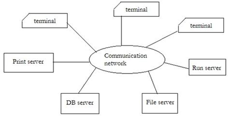 Explain Different Distributed Computing Models