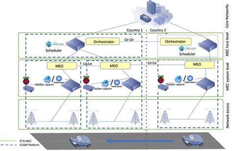 system architecture of service migration in mobile edge computing