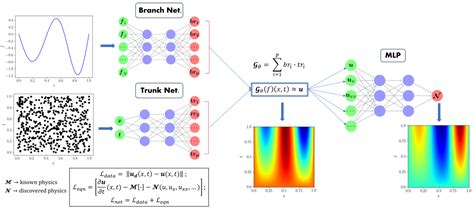 논문 리뷰 Learning Hidden Physics And System Parameters With Deep