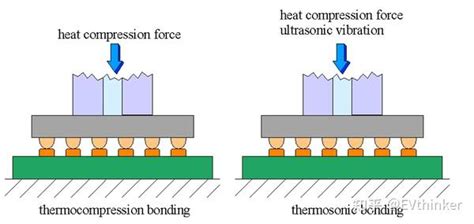倒装芯片技术——flip Chip Bonding 知乎