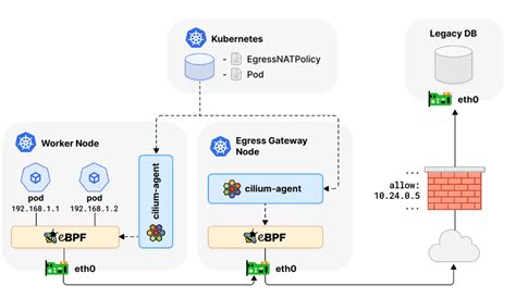 On Premises Egress Design Patterns For Amazon Eks Containers