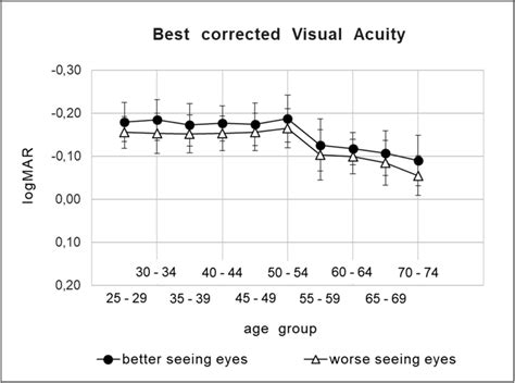 Mean Visual Acuities Of The 10 Age Groups Inverse Presentation Of Download Scientific Diagram