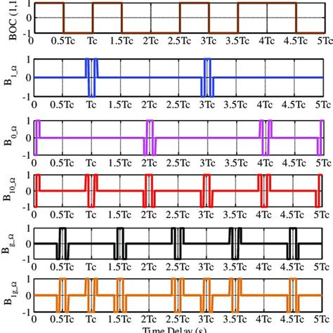 the reference waveforms tailored for a sine phased boc 1 1 spreading