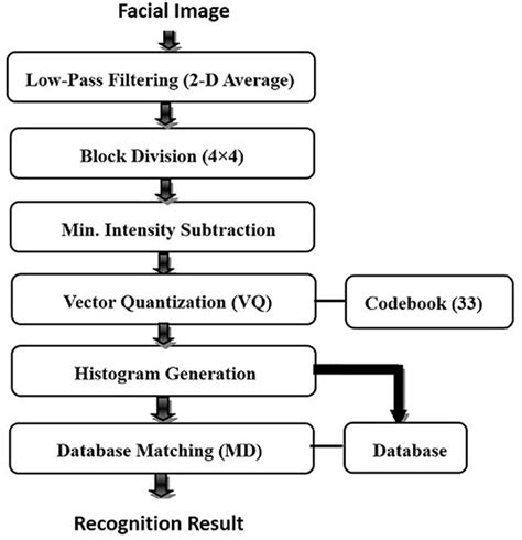 Table 1 From Face Recognition Algorithm Using Extended Vector
