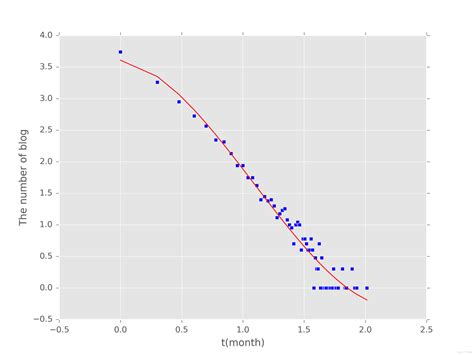 Python Curvefit返回误差 Python中curvefit函数mob6454cc7416d1的技术博客51cto博客