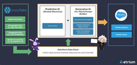 predict churn with salesforce data cloud and snowflake zero etl
