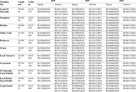 Sampling Sites Coordinates In Situ Is And Remote Sensing Rs