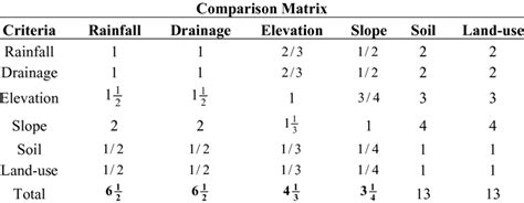Ranking Of Urban Flood Causing Criteria To Obtain The Pairwise Download Table