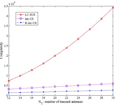 complexity comparison of the proposed lc sus inc us and r inc us