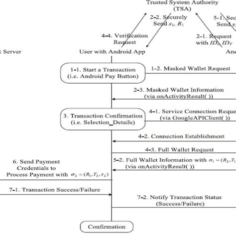Secure Transaction Scheme For Wearable Devices Source Kyeh 2018