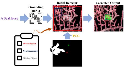 [论文审查] A Holistically Point Guided Text Framework For Weakly Supervised Camouflaged Object Detection