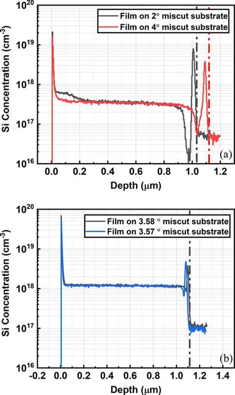 Exploring Miscut Angle Influence On 100 β Ga2o3 Homoepitaxial Films