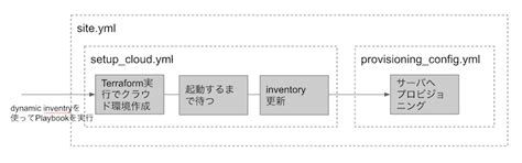 ansibleのterraform moduleを考察してみる