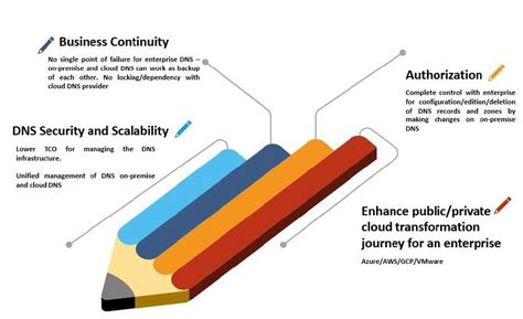 TCPWave Modern DDI For Cloud Secure DNS DHCP IPAM DDI Written In Java