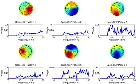 Spec Csp Filter Spatial Projections Filter Inverses And Corresponding