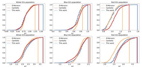 Cumulative Distribution Functions Cdfs Related To Colours G I First