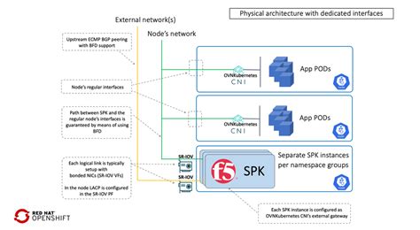 Big Ip Next Spk A Kubernetes Native Ingress And Egress Gateway For Telco Workloads