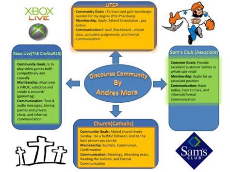 Discourse Communities English 1311 Portfolio