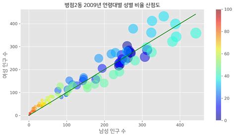 GitHub ttub nii DataVisualization python으로 공공 데이터 시각화하기