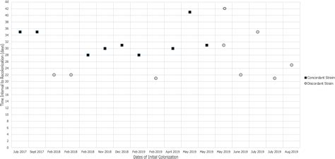 Recurrent Colonization With Methicillin Susceptible Staphylococcus Aureus After Successful