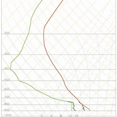 skew t logp diagram of the warm side light green and red and
