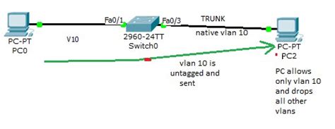 Network Security Blog Vlan TAG And UNTAGG All You Need To Know