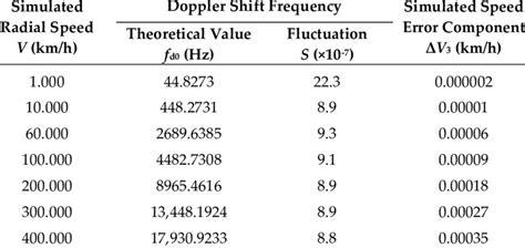 Doppler Shift Frequency Fluctuation And Simulated Speed Error Component