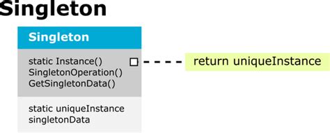 Patterns Creational Singleton Unityconstruct